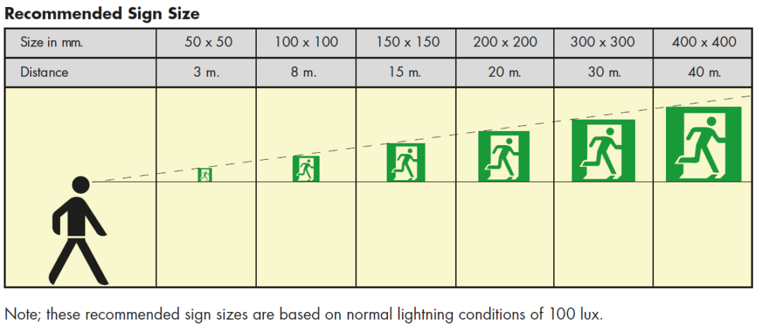 Safety Sign regulations & recommended Sign size by T-ISS